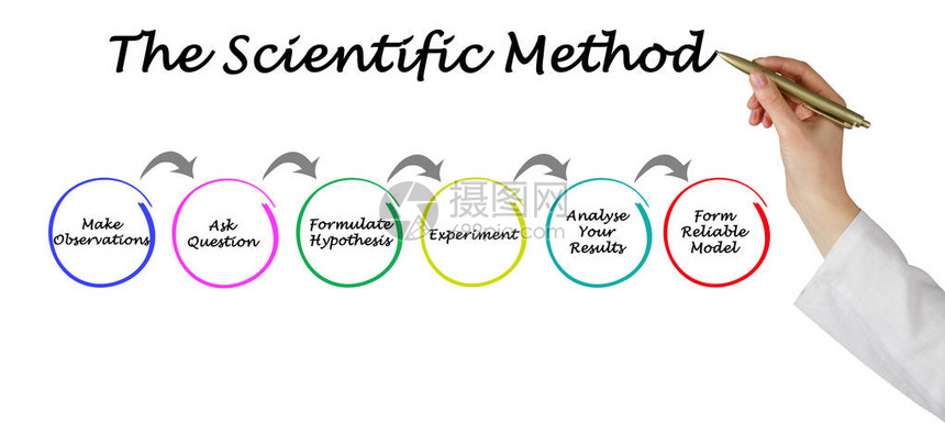 科学方法从观察到模型高清图片下载-正版图片503891880-摄图网