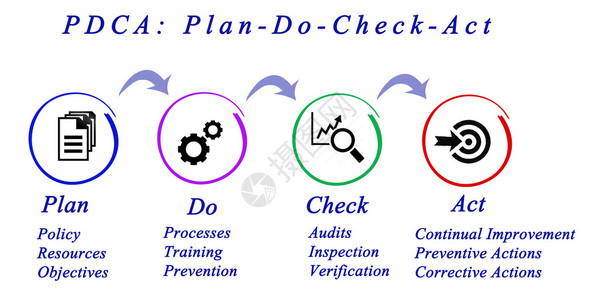 PDCA图片_PDCA素材_PDCA高清图片_摄图网图片下载