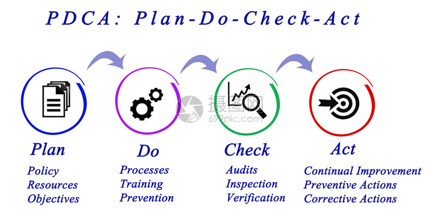 PDCA示意图介绍高清图片下载-正版图片504943071-摄图网