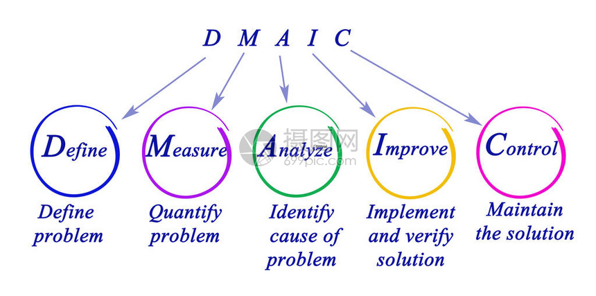 DMAIC解高清图片下载-正版图片505267400-摄图网