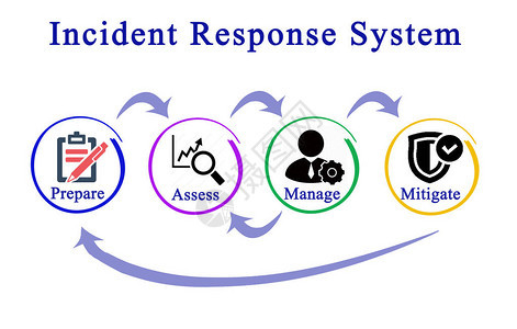 事件响应系统的组成部分高清图片下载-正版图片505311643-摄图网
