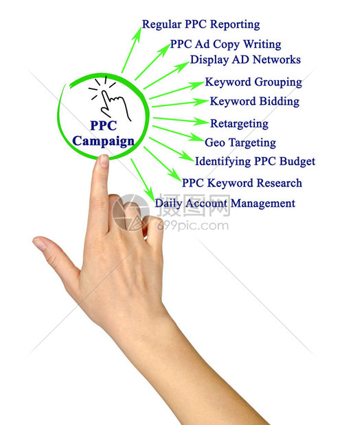 PPC活动的组成部分高清图片下载-正版图片505473781-摄图网