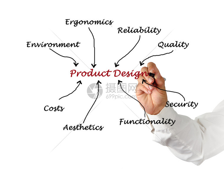 产品设计高清图片下载-正版图片507530089-摄图网