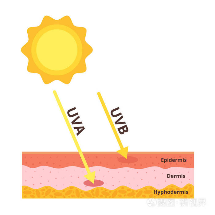 Uva 和 uvb 保护概念插画-正版商用图片1s5l21-摄图新视界